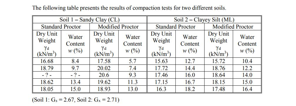 Solved (Soil 1: Gs = 2.67, Soil 2: Gx = 2.71) 1. Compute the | Chegg.com
