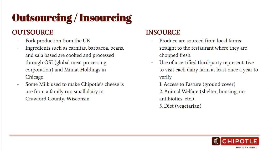 Solved Outsourcing/Insourcing OUTSOURCE INSOURCE Pork | Chegg.com