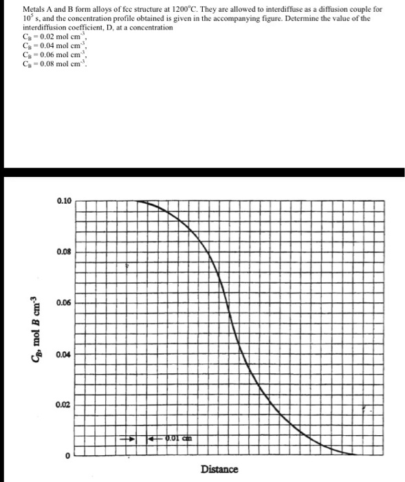 Solved Metals A and B form alloys of fcc structure at 1200 | Chegg.com