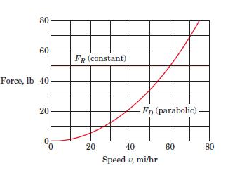Extensive testing of an experimental 2770-lb | Chegg.com