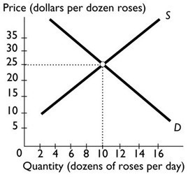 Solved Refer to the figure below. If the price of roses is | Chegg.com