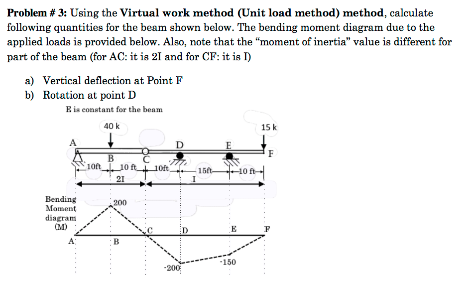 Solved Problem # 3: Using the Virtual work method Unit load | Chegg.com