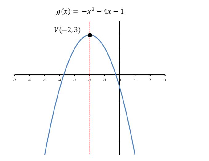 Solved Find domain, range, max and min, line of symmetry, | Chegg.com