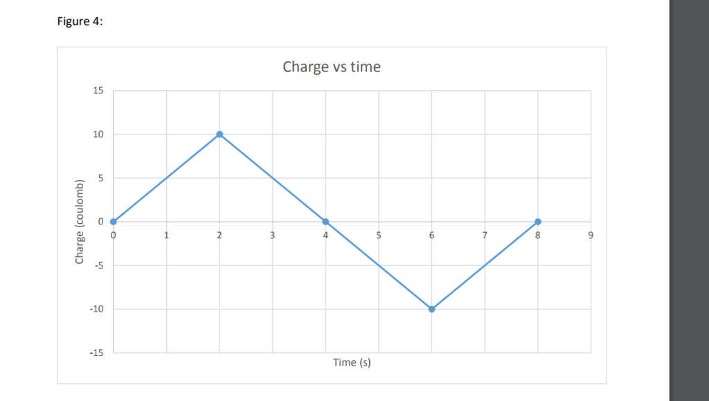Solved Graphical Integration questions: Please solve and | Chegg.com