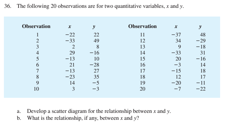 Solved The following 20 observations are for two | Chegg.com