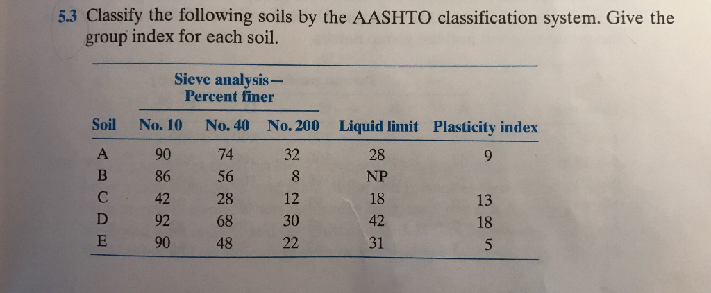 Solved Classify the following soils by the AASHTO | Chegg.com
