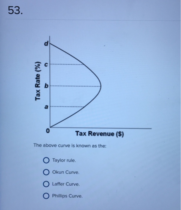 Solved The above curve is known as the: Taylor rule. | Chegg.com