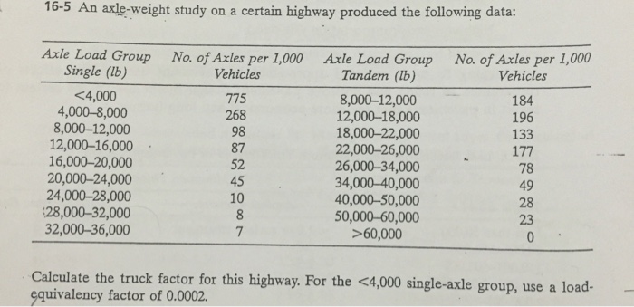 Solved An axle-weight study on a certain highway produced | Chegg.com