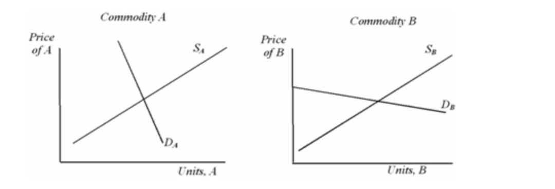 Solved Refer to the figure above. A tax on Commodity A will | Chegg.com