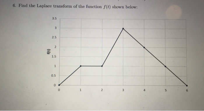 Solved Find the Laplace transform of the function f(t) shown | Chegg.com