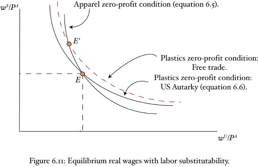 Solved wIPA | Apparel zero-profit condition (equation 6.5) | Chegg.com