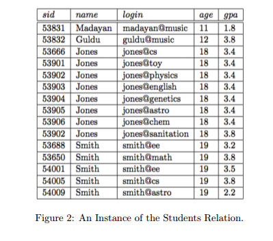 Solved Consider the instance of the Students relation shown | Chegg.com