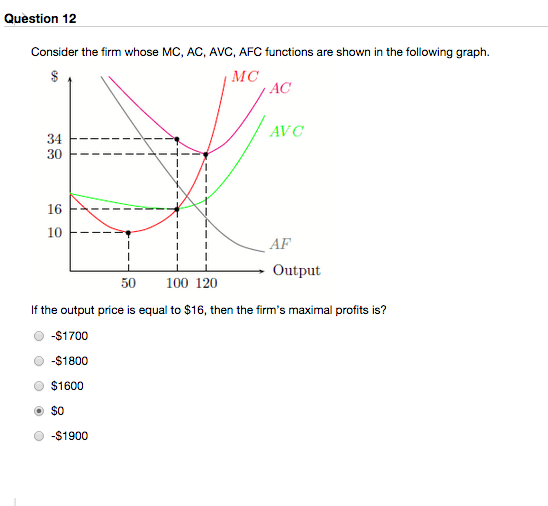 Solved Question 12 Consider the firm whose MC, AC, AVC, AFC | Chegg.com