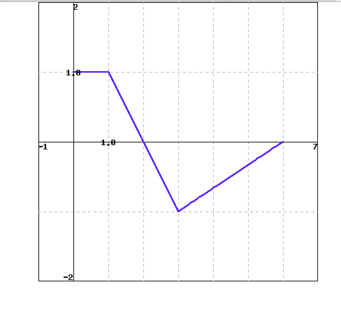 Solved ows (Click on the graph for a larger version.) If F' | Chegg.com