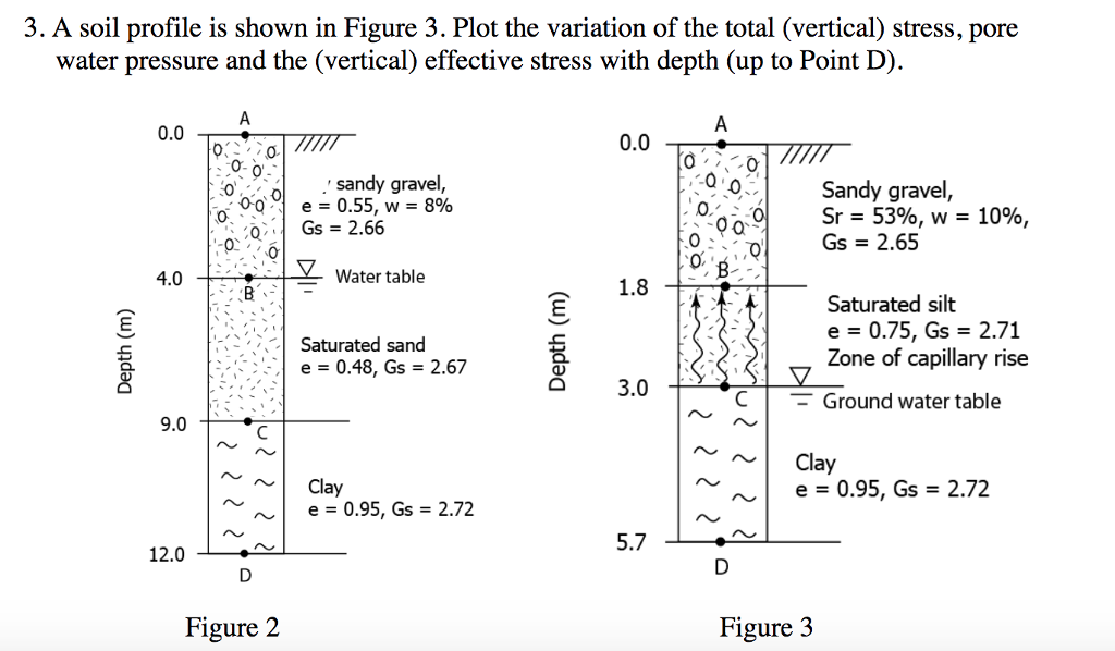 Solved 3. A soil profile is shown in Figure 3. Plot the | Chegg.com