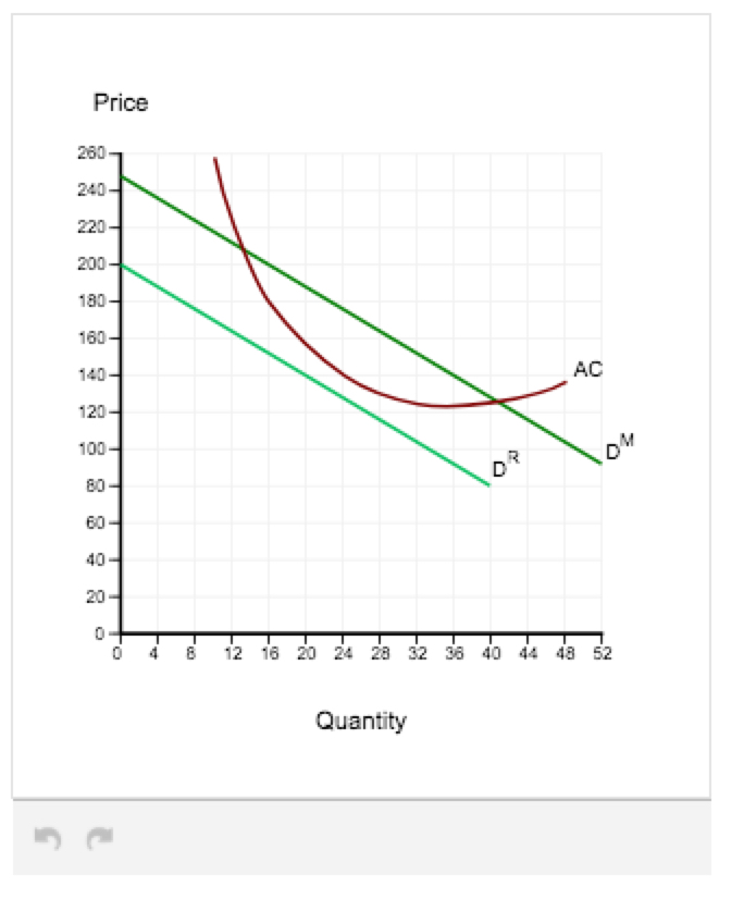 Solved A potential entrant can produce at the same cost as | Chegg.com