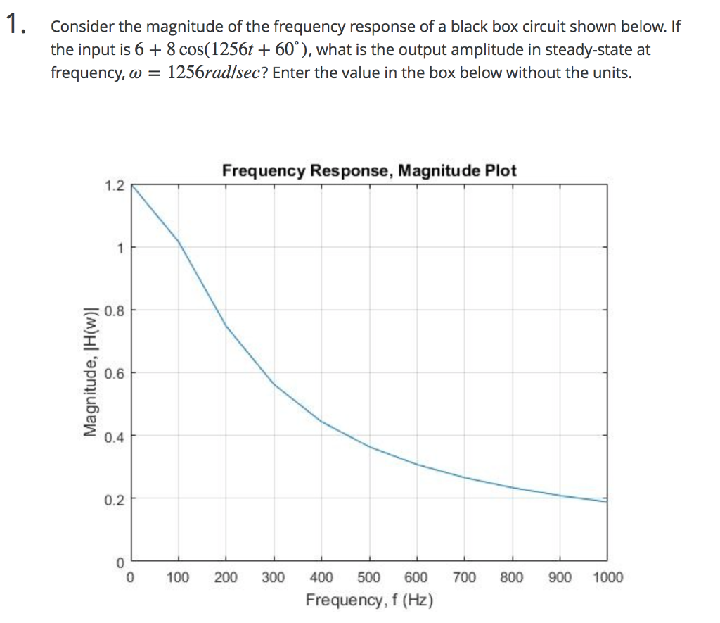 Solved 1. Consider the magnitude of the frequency response | Chegg.com