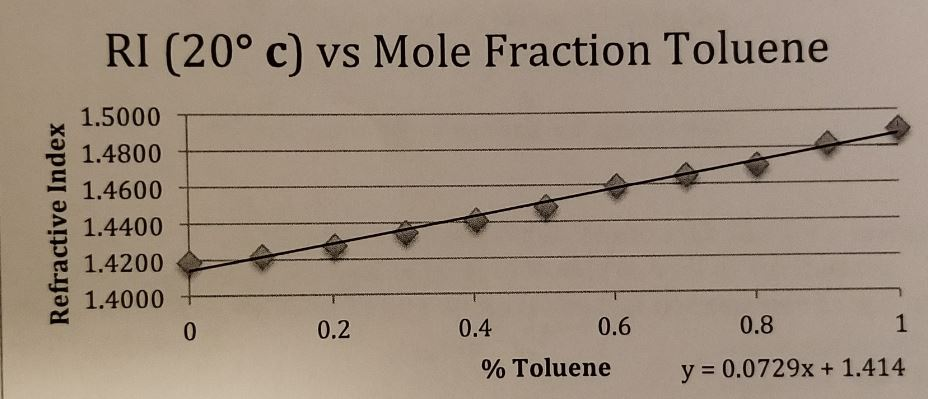 Solved The refractive index of a mixture of toluene and | Chegg.com