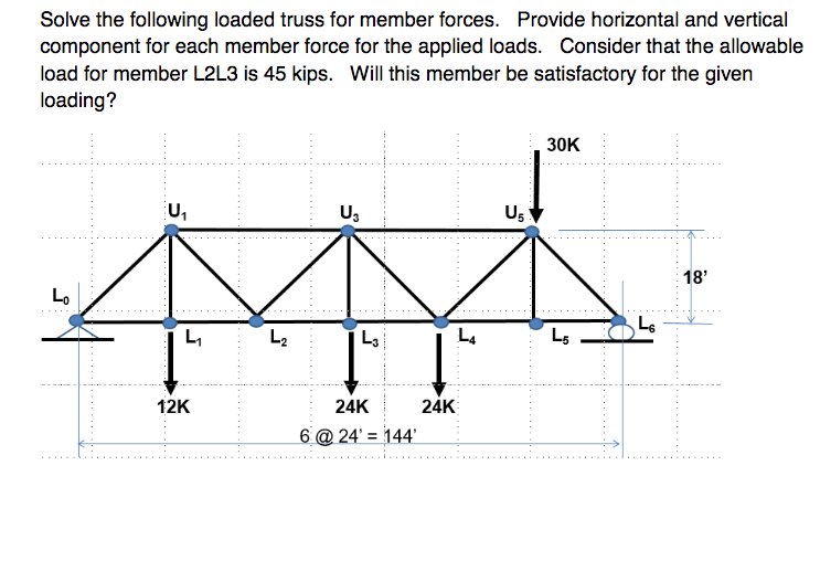 Solved Solve the following loaded truss for member forces. | Chegg.com