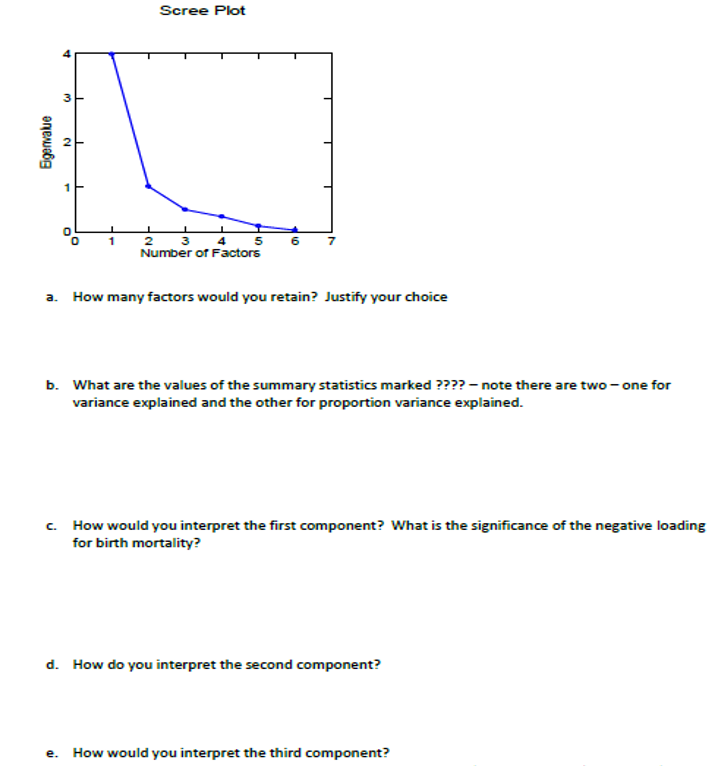 Solved Scree Plot Number of Factors a. How many factors | Chegg.com