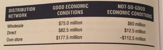 Solved GOOD ECONOMIC CONDITIONS $75.0 million $82.5 million | Chegg.com
