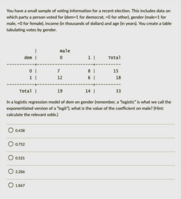 Solved You have a small sample of voting information for a | Chegg.com