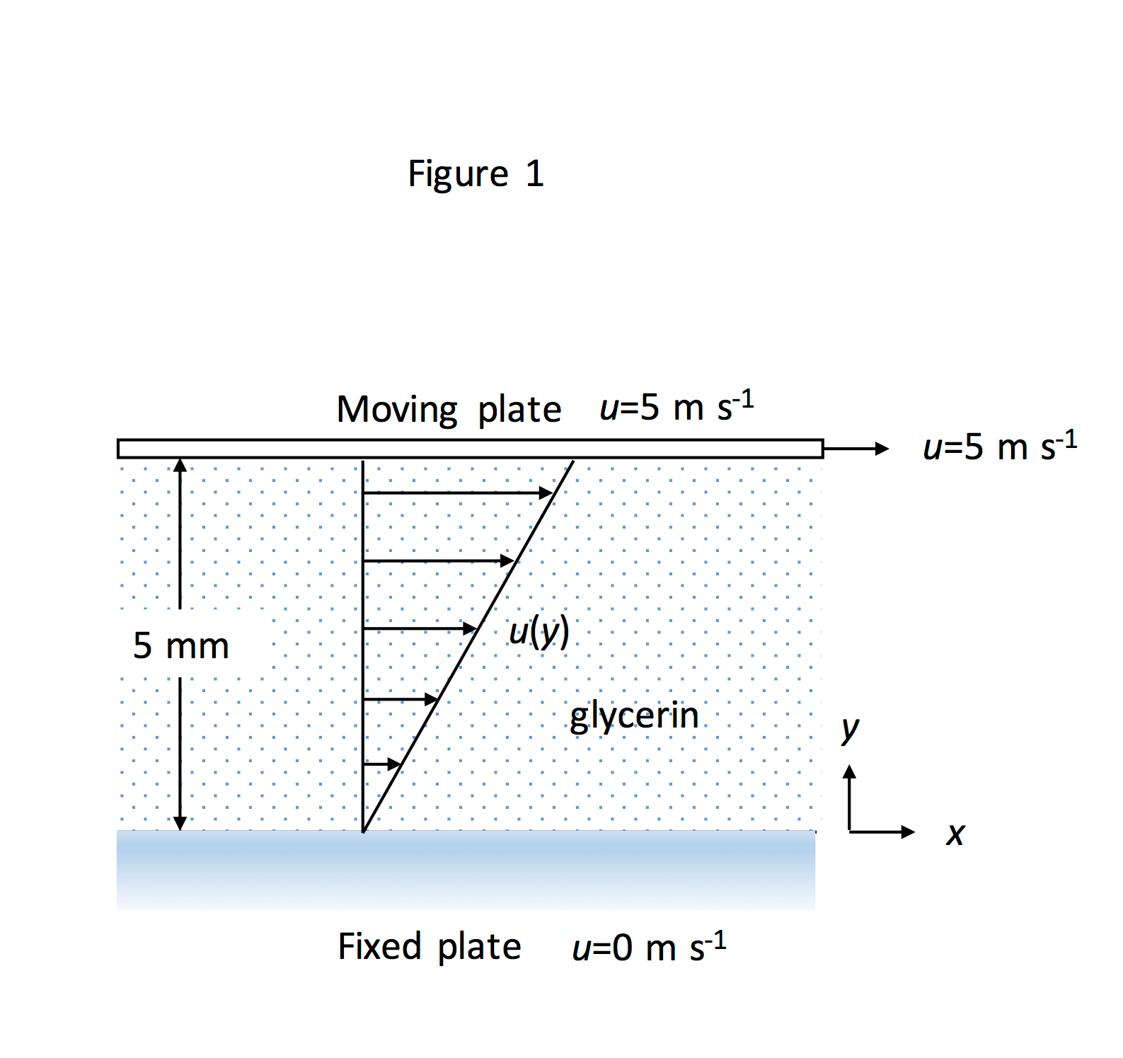 Solved Two plates are separated by a 5-mm thick layer | Chegg.com