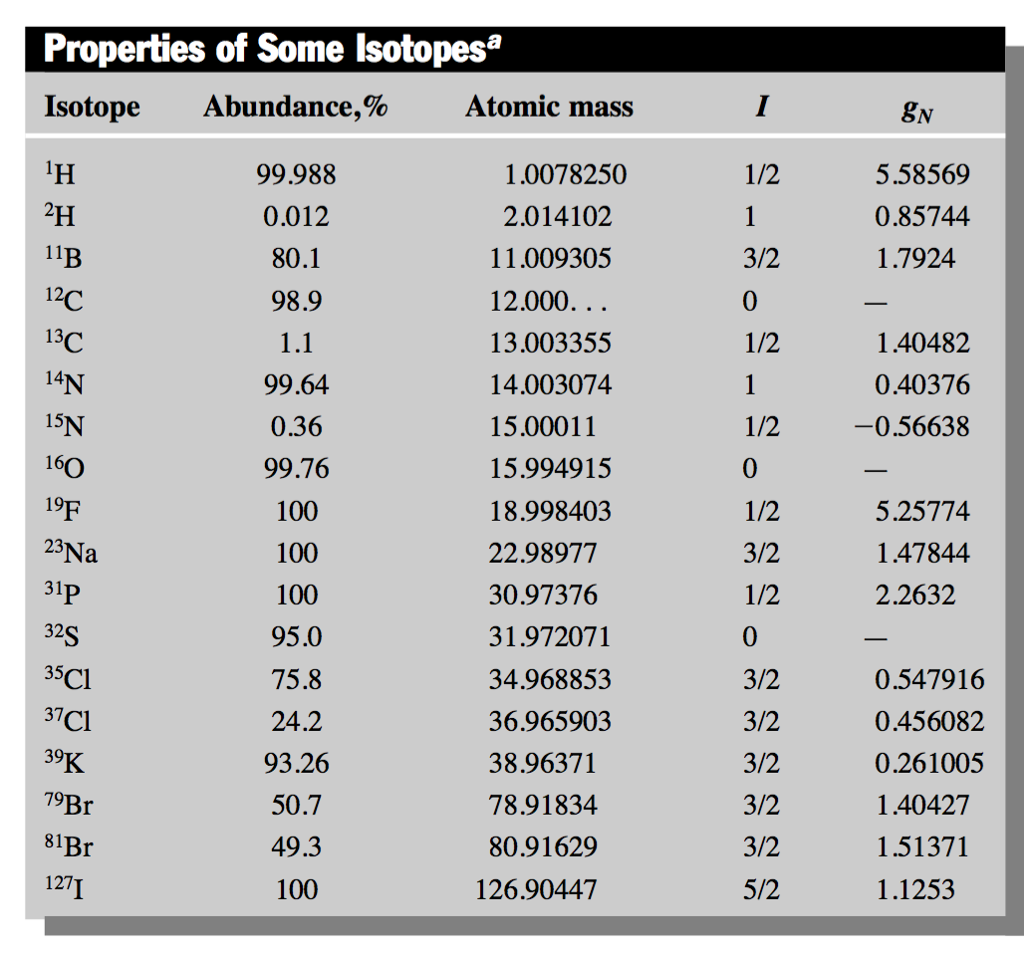 Solved Properties of Some Isotopesa Isotope Abundance,% | Chegg.com