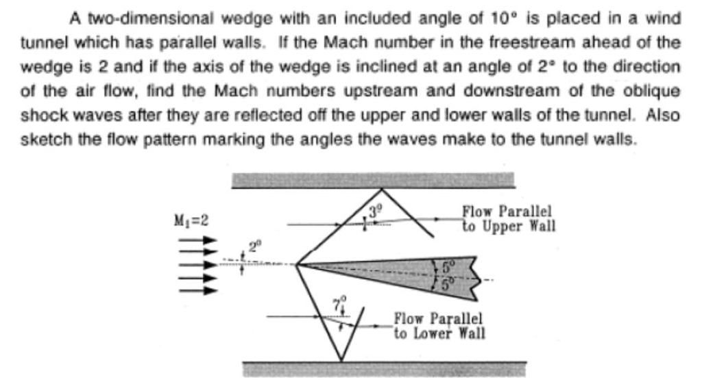 A two-dimensional wedge with an included angle of 10 | Chegg.com