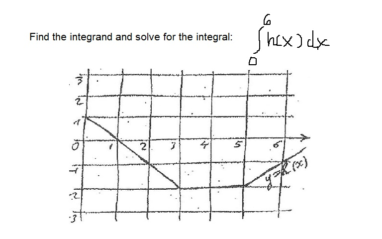 Solved Find the integrand and solve for the integral: | Chegg.com