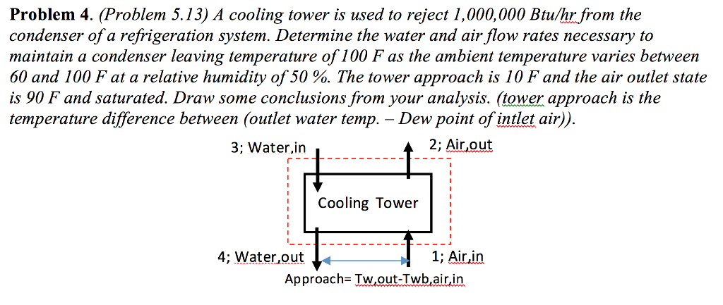 Solved A cooling tower is used to reject 1,000,000 Btu/hr | Chegg.com