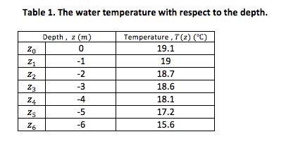 Solved Table 1. The water temperature with respect to the | Chegg.com