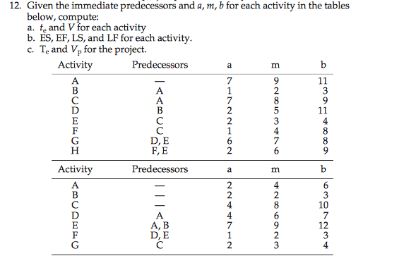 Solved 12. Given the immediate predecessors and a, m, b for | Chegg.com