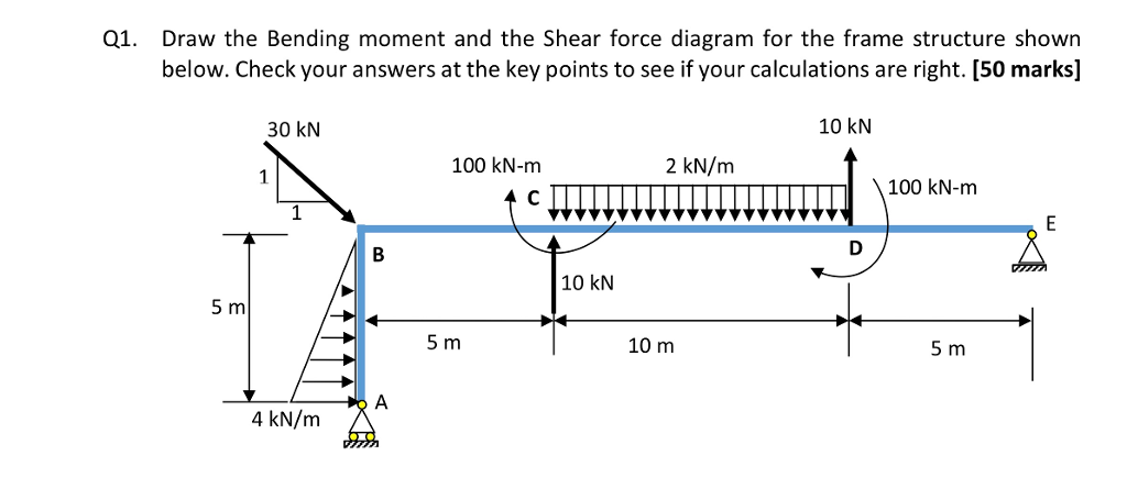 Solved Draw the Bending moment and the Shear force diagram | Chegg.com