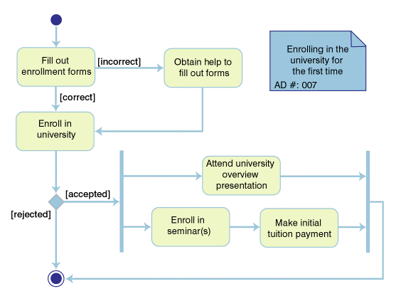Solved Using the following UML activity diagram, answer the | Chegg.com