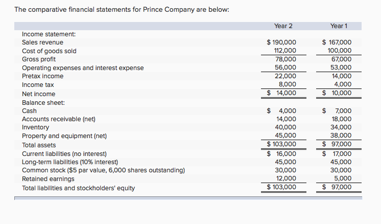 Solved The comparative financial statements for Prince | Chegg.com