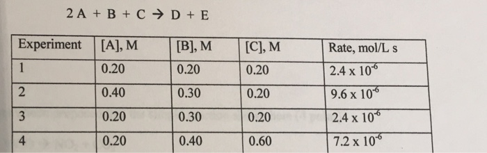 Solved For the following reaction, 4 experiments have been | Chegg.com