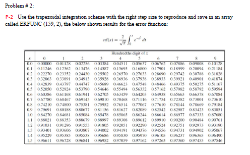 Solved Use the trapezoidal integration scheme with the right | Chegg.com