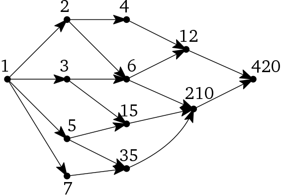 Solved Consider the following directed, acyclic graph (DAG). | Chegg.com