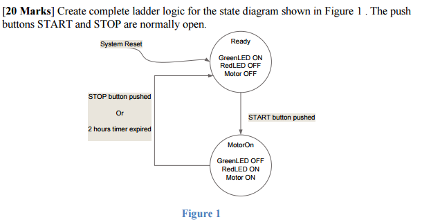 Solved Create complete ladder logic for the state diagram | Chegg.com