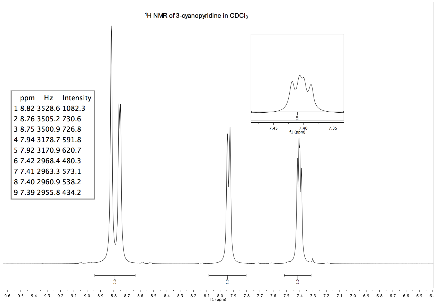 Solved Please do the 1) H NMR of 3-cyanopyridine in CDCl3 | Chegg.com