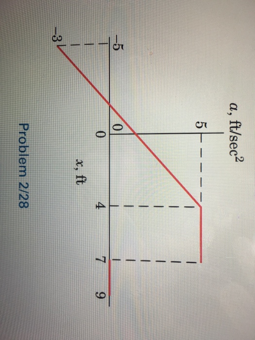 A particle moving a straight line has an acceleration | Chegg.com