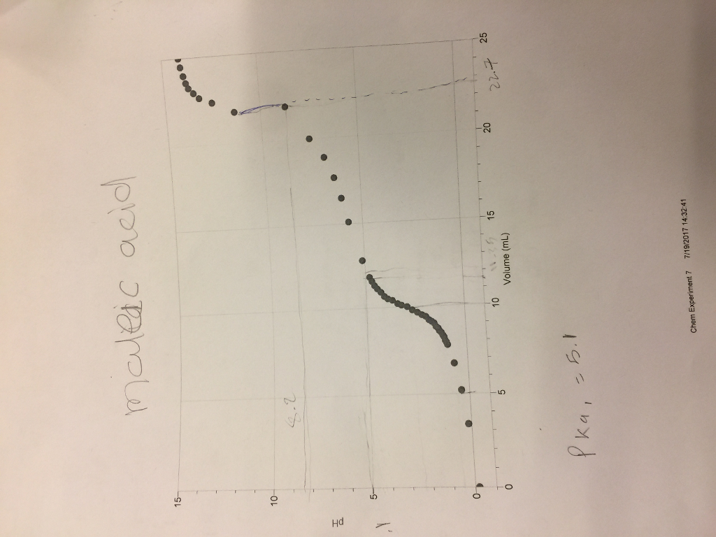Solved maeic acid 15 10 10 15 202125 22-7 25 Volume (mL) | Chegg.com