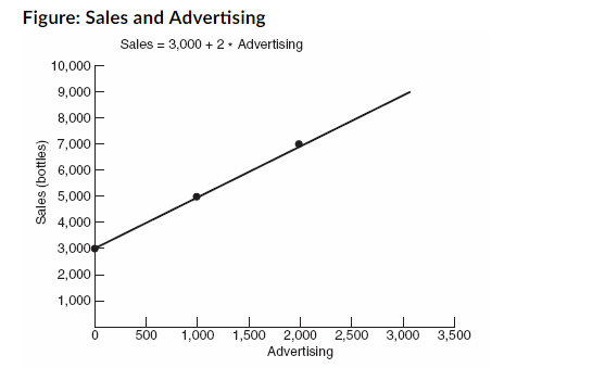 Solved (Figure: Sales and Advertising) The graph shows the | Chegg.com