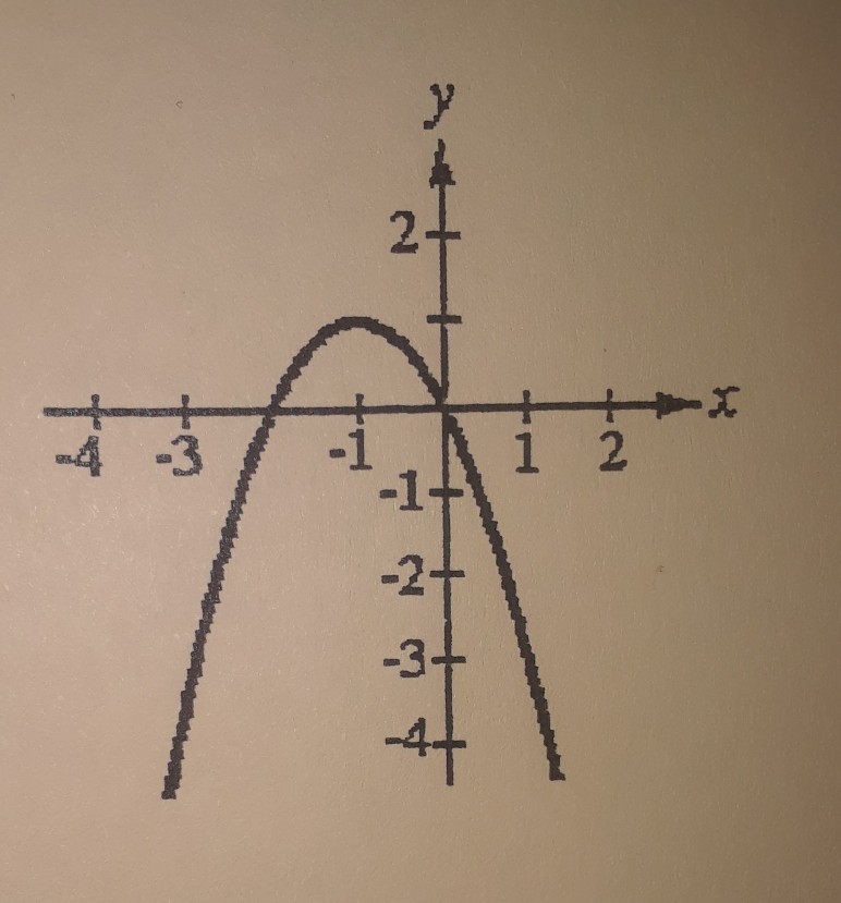 Solved The graph of f is given. On same coordinate axes | Chegg.com