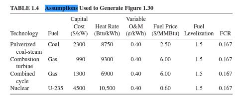 Solved Using the representative power plant heat rates, | Chegg.com