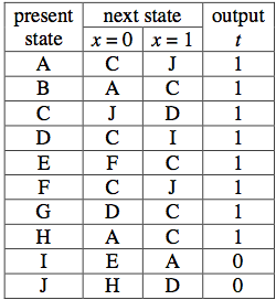 Solved Given the state table below, fully reduce the number | Chegg.com