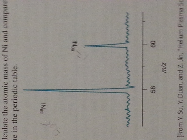 Solved Nickel has two major and three minor isotopes. For | Chegg.com