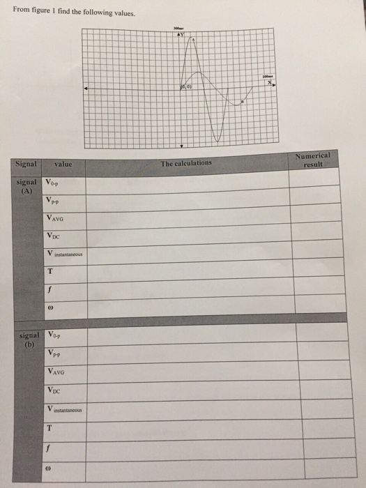 Solved From figure 1 find the following values. | Chegg.com