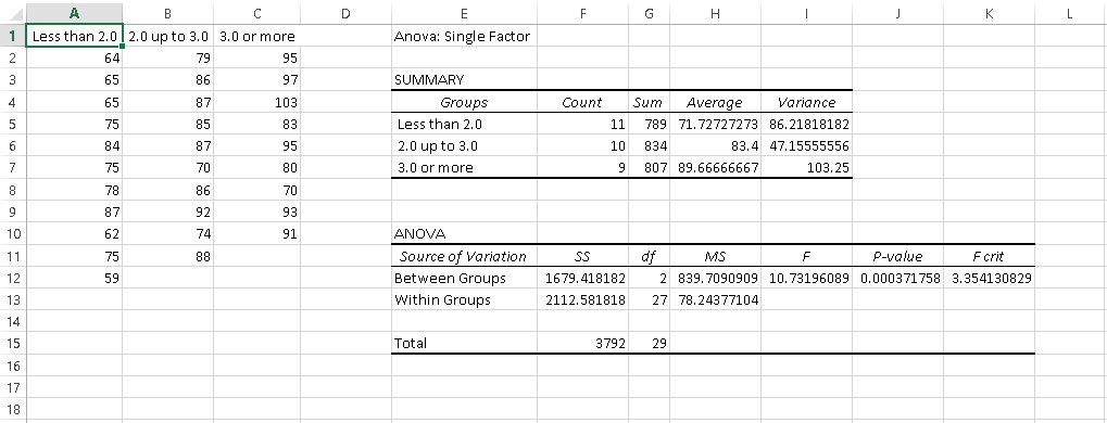 Solved Part II: Conduct an ANOVA Test The following data | Chegg.com